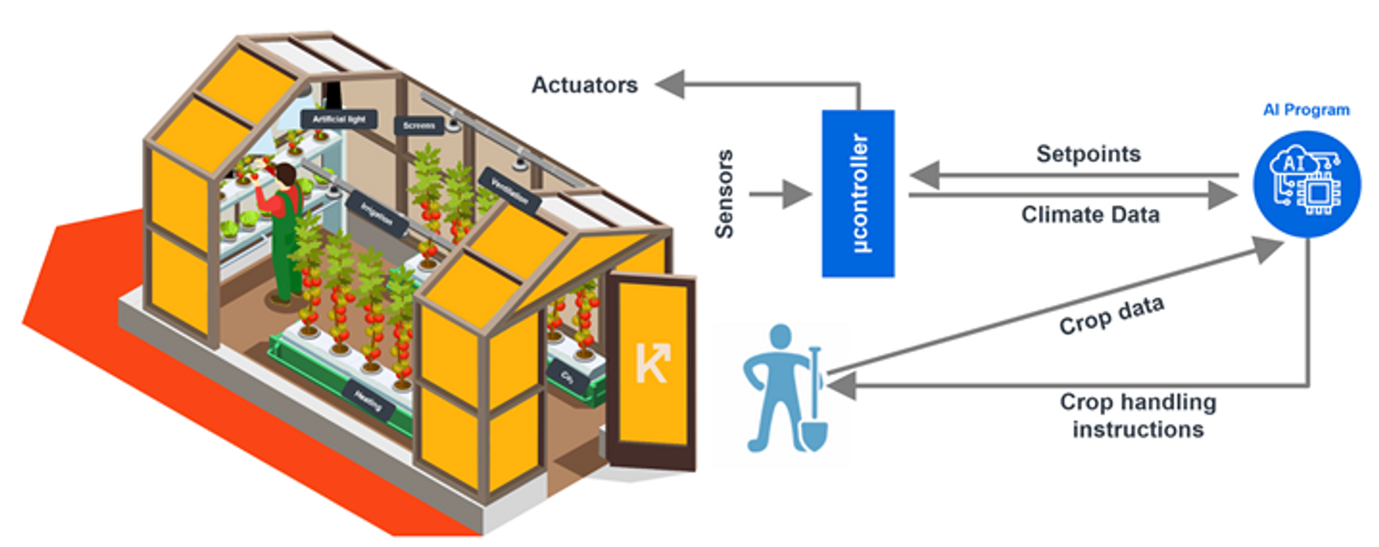 Digital Horticulture Innovation and AI Copilot technology