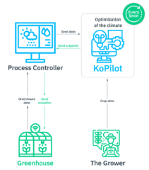 KoPilot | Autonomous Climate Control